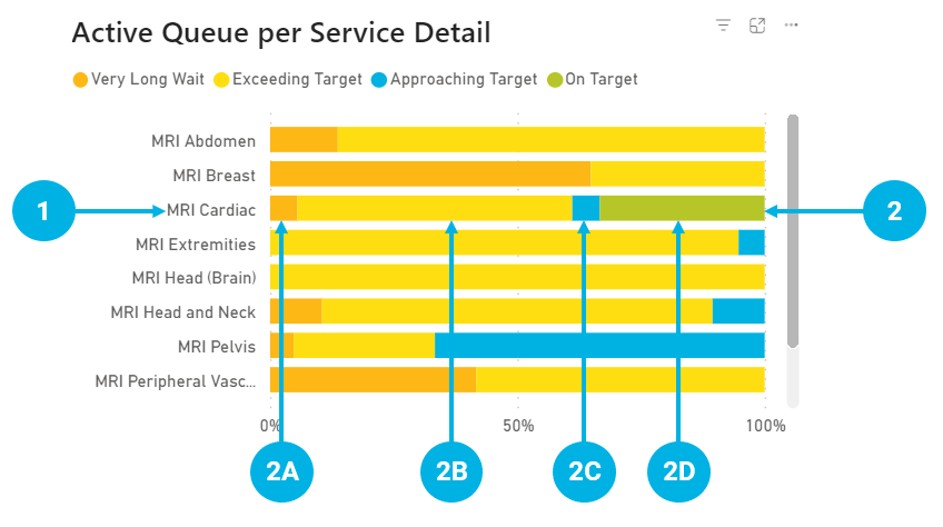 1.5 Active Queue per Service Detail