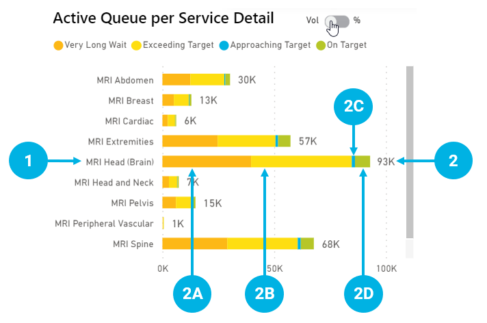 3.1 Active Queue per Service Detail