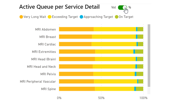 3.1 Active Queue per Service Detail